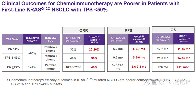 Mirati股价两日内腰斩：KRAS G12C+PD-1一线治疗NSCLC数据披露 Armstrong 2022年12月5日， Mirati ...