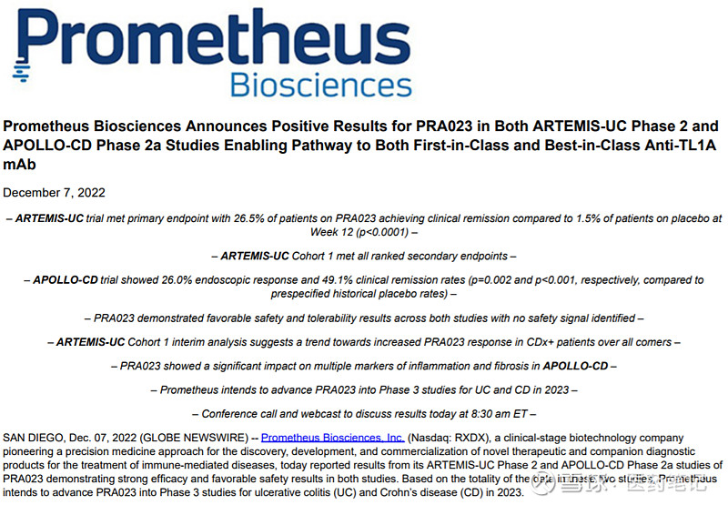 Prometheus股价大涨166%：TL1A抗体二期临床疗效优异 Armstrong 2022年12月7日 ...
