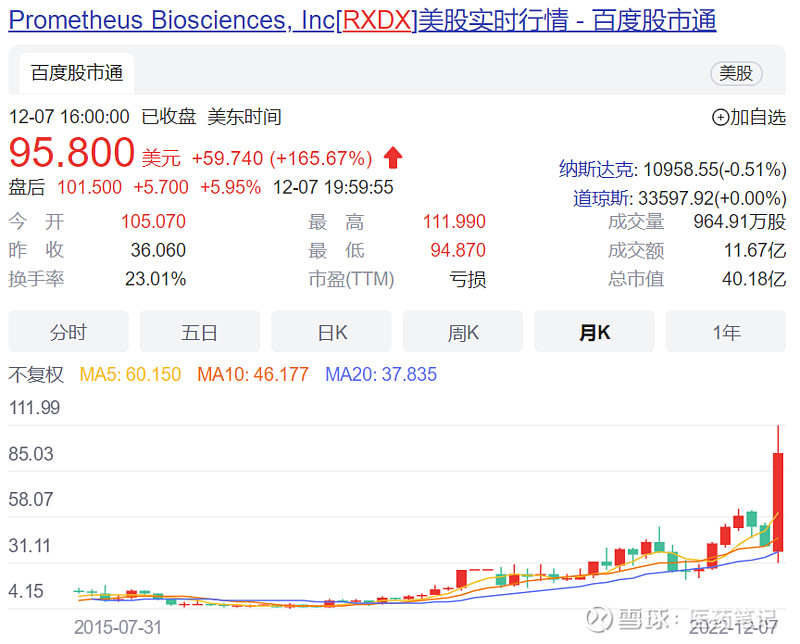 Prometheus股价大涨166%：TL1A抗体二期临床疗效优异 Armstrong 2022年12月7日 ...