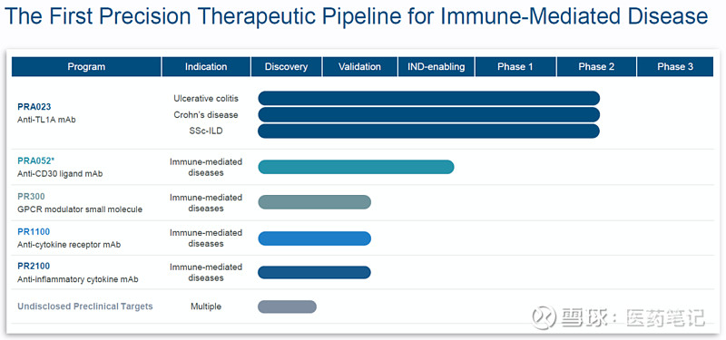Prometheus股价大涨166%：TL1A抗体二期临床疗效优异 Armstrong 2022年12月7日 ...