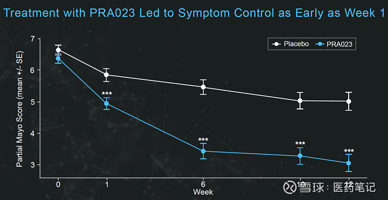 Prometheus股价大涨166%：TL1A抗体二期临床疗效优异 Armstrong 2022年12月7日 ...