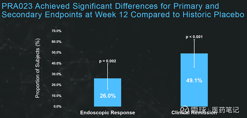Prometheus股价大涨166%：TL1A抗体二期临床疗效优异 Armstrong 2022年12月7日 ...