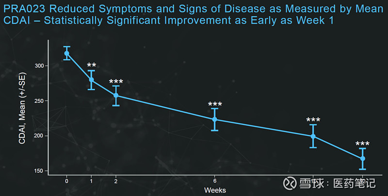 Prometheus股价大涨166%：TL1A抗体二期临床疗效优异 Armstrong 2022年12月7日 ...