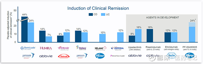 Prometheus股价大涨166%：TL1A抗体二期临床疗效优异 Armstrong 2022年12月7日 ...