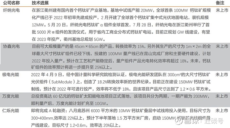 全球最大钙钛矿光伏项目今天投产啦!产能150mw,每瓦要卖2元! 几个博士,一个ppt,天使轮就敢估值5个亿。没错,这个创投圈真实的神话故事