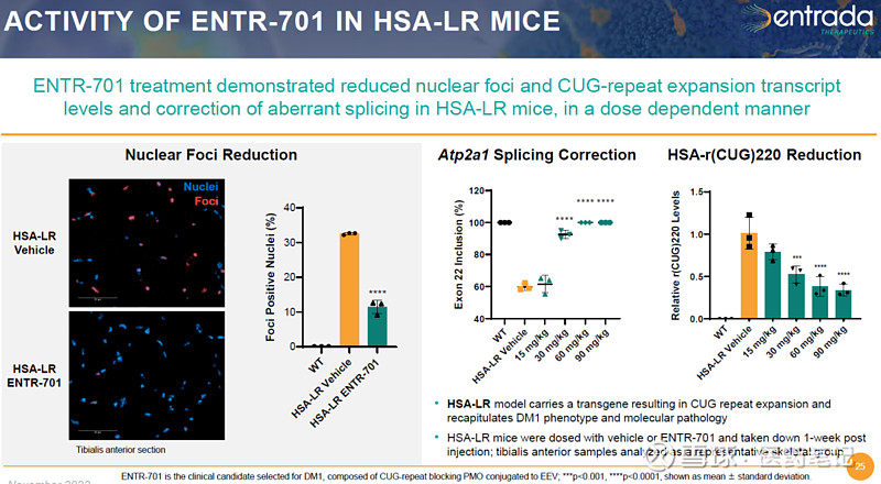 2.24亿美元预付款：Vertex引进一款临床前产品 Armstrong 2022年12月8日， Vertex 宣布与Entrada达成合作 ...