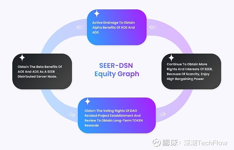 全球发售，SEER的DSN（动态NFT技术）有何亮点？ 12月10日12:00（UTC），Web3 社交平台SEER将开始面向全球的DSN NFT 发售。我们可以通过「网页链接... - 雪球