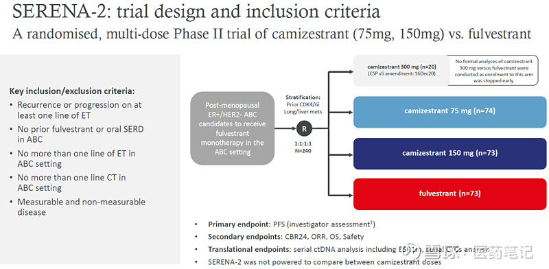 阿斯利康：SERD二期临床成功，有望成为新一代雌激素疗法 Armstrong 2022年12月8日， 阿斯利康 在SABCS会议上公布了 ...