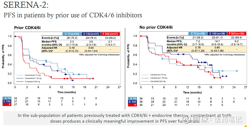 阿斯利康：SERD二期临床成功，有望成为新一代雌激素疗法 Armstrong 2022年12月8日， 阿斯利康 在SABCS会议上公布了 ...