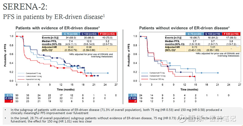 阿斯利康：SERD二期临床成功，有望成为新一代雌激素疗法 Armstrong 2022年12月8日， 阿斯利康 在SABCS会议上公布了 ...