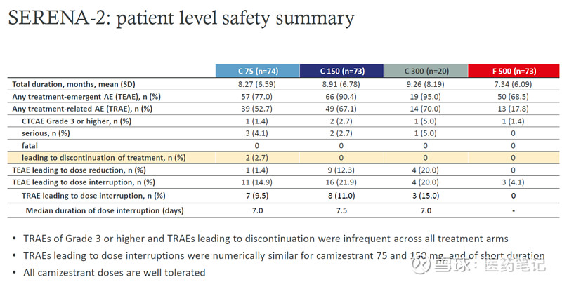 阿斯利康：SERD二期临床成功，有望成为新一代雌激素疗法 Armstrong 2022年12月8日， 阿斯利康 在SABCS会议上公布了 ...