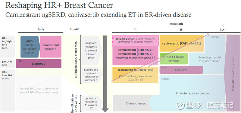 阿斯利康：SERD二期临床成功，有望成为新一代雌激素疗法 Armstrong 2022年12月8日， 阿斯利康 在SABCS会议上公布了 ...