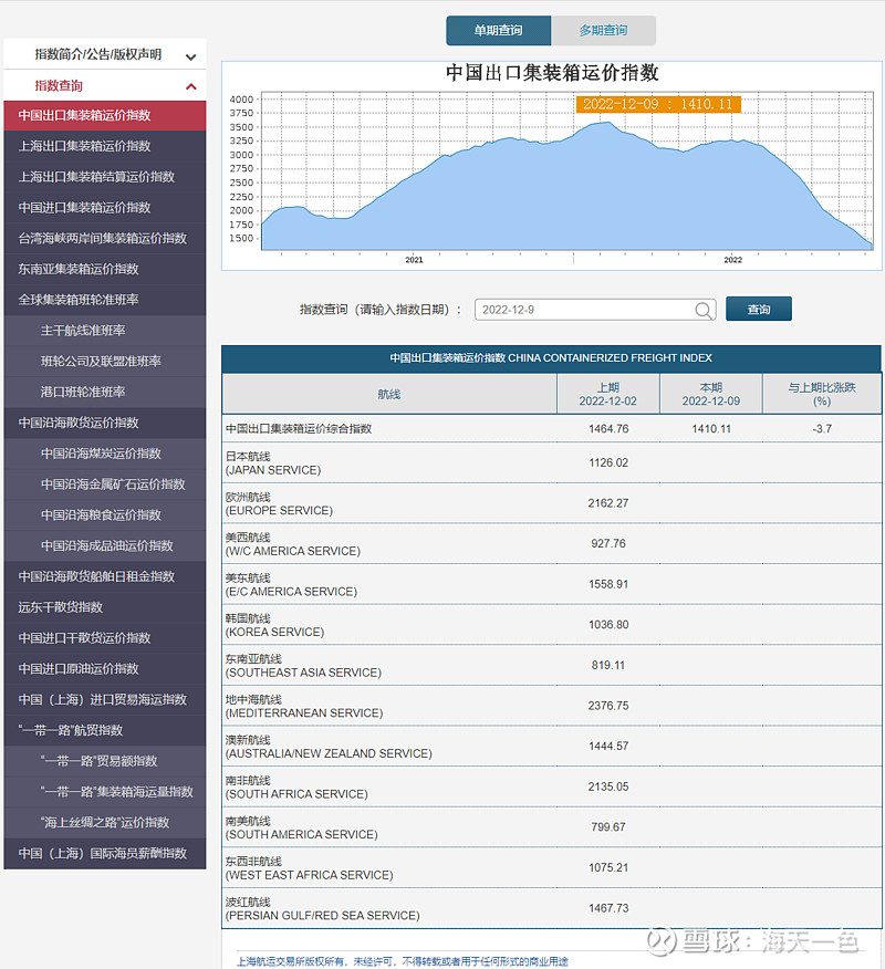 2022.12.9 CCFI和SCFI 2022年12月9日，中国出口集装箱运价指数CCFI为1410.11，比上周下跌3.7%。截至今天的 ...