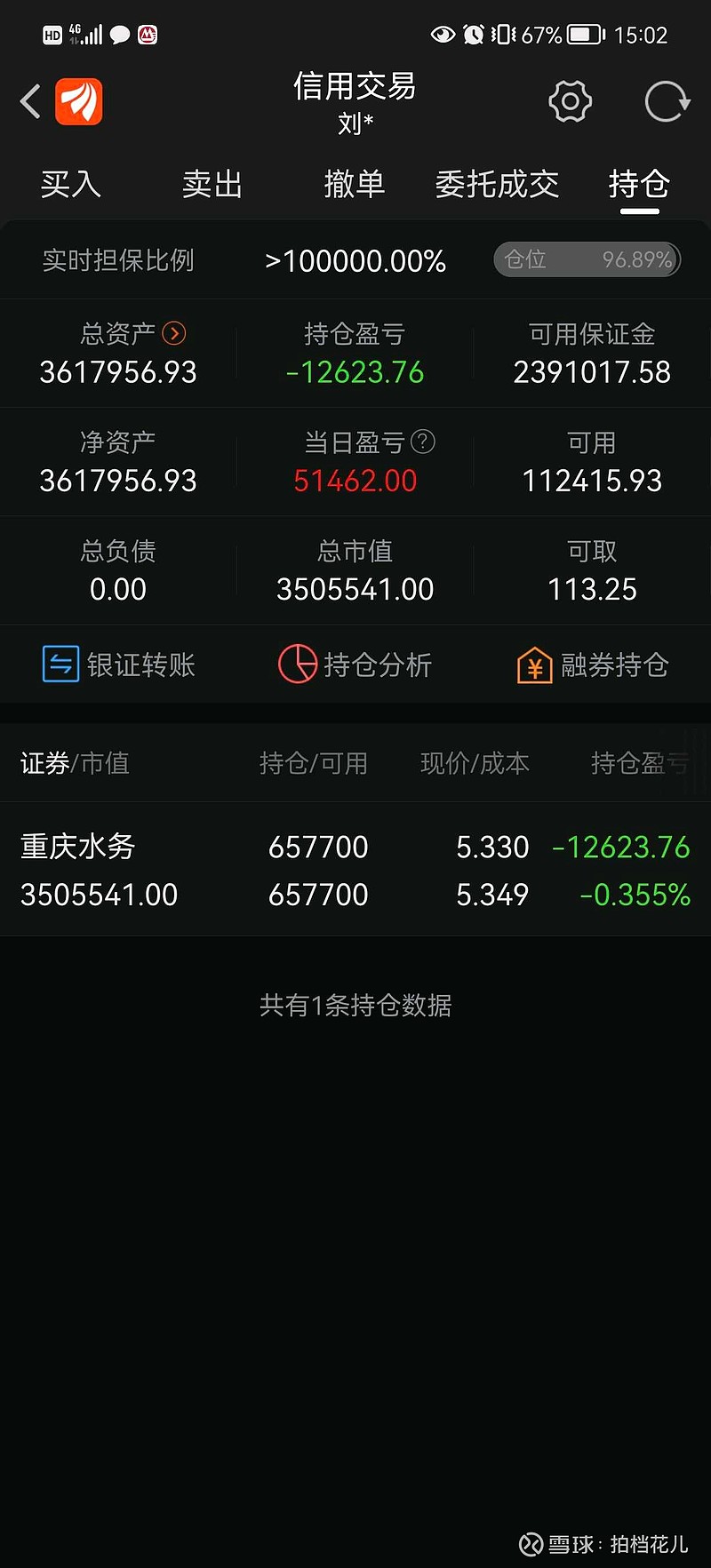 12月9日赚5万，赚够3000万开私募 今日赚5万，操作上把上次融资100万 重庆水务 平掉，没仔细算，估计也就小挣6000左右这部分，操作完发现账户上多出10 雪球 