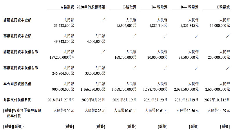 友芝友生物冲刺港交所上市：极其依赖单一供应商，周鹏飞为董事长 12月9日，Wuhan YZY Biopharma Co.,LTD.（武汉友芝友 ...