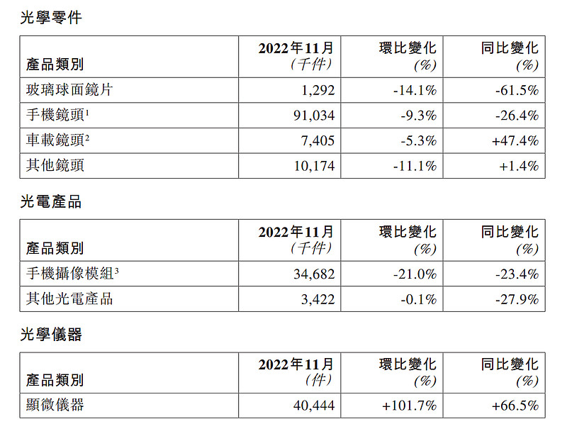 智能手机市场需求较淡,舜宇光学11月手机镜头出货量同比下降264 集微网消息(文白雨轩)12月9日,舜宇光学在港交所发布公告称,11月