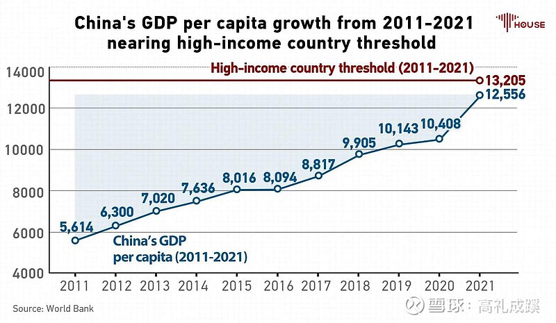 中国将在2023年成为高收入国家 目前，中国人均GDP约1.255万美元，距离高收入国家门槛1.32万美元仅“一步之遥”。 高收入国家并不是指发达国家，但... - 雪球