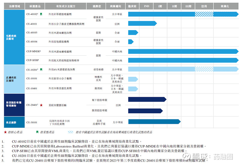 低调!皮肤科学,科笛生物:递交港股ipo ,此前募资275亿美元 注:本文不构成任何投资意见和建议,以官方公司公告为准;本文仅作医疗健康相关药物介绍,非治疗方案推荐(若涉及),不代表平