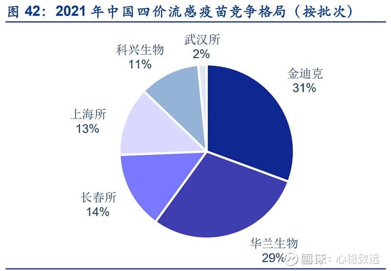 【中国四价流感疫苗竞争格局】 1）四价疫苗替代三价疫苗是行业发展趋势。三价疫苗仅包含乙型的一个系，依赖于who对于流行毒 雪球