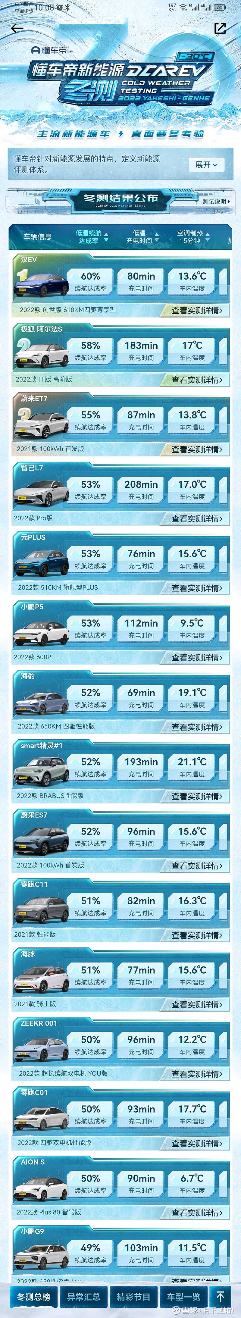 $比亚迪(SZ002594)$ 懂车帝搞得牙克石冬测，续航达成榜的榜首怎么是比亚迪汉EV呀，海豹，海豚和元这些用了磷酸铁... - 雪球