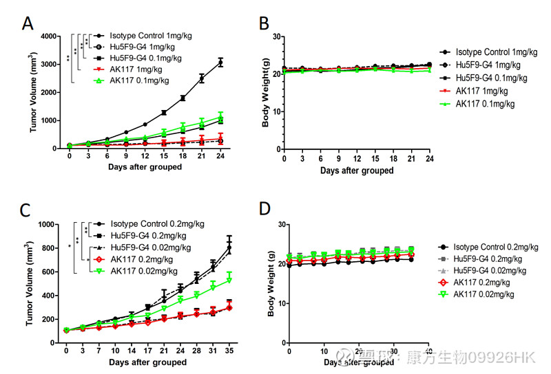康方CD47单抗机制研究成果在《癌症免疫治疗杂志》发表 近日， 康方生物 自主研发的新一代 CD47单抗（AK117） 的作用机制研究成果全文发表于肿瘤免疫学核心期刊 《癌症免... - 雪球