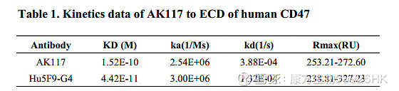 康方CD47单抗机制研究成果在《癌症免疫治疗杂志》发表 近日， 康方生物 自主研发的新一代 CD47单抗（AK117） 的作用机制研究成果全文发表于肿瘤免疫学核心期刊 《癌症免... - 雪球