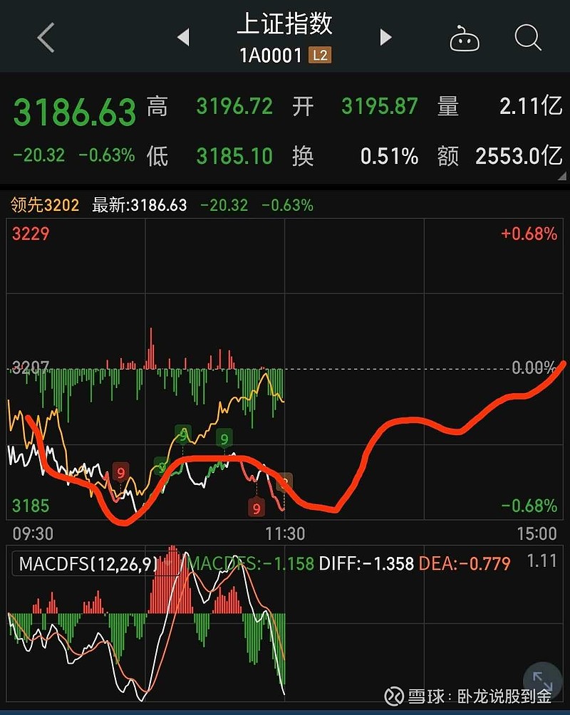 20221212-卧龙位午盘小憩 今 天早盘三大大指数低开低走， 放量成交了6000亿， 外资流出了40来个亿。 总体盘面是绿肥红瘦。今 天盘面是大金融砸... - 雪球