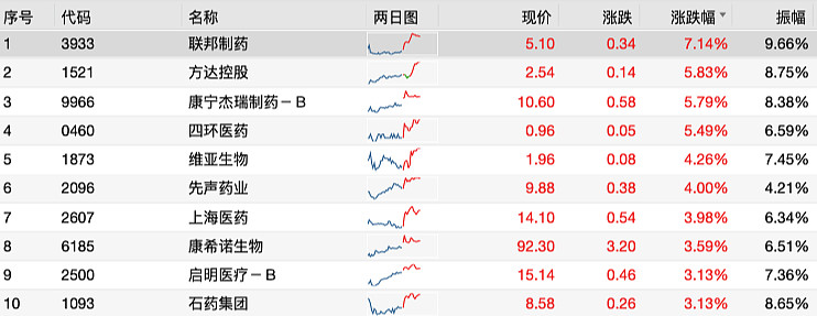 大幅调整，可T+0的恒生医药ETF（159892）振幅超3% 恒生医药ETF （159892）今日开盘后涨幅一度超1.5%，盘中震荡调整，截至 ...