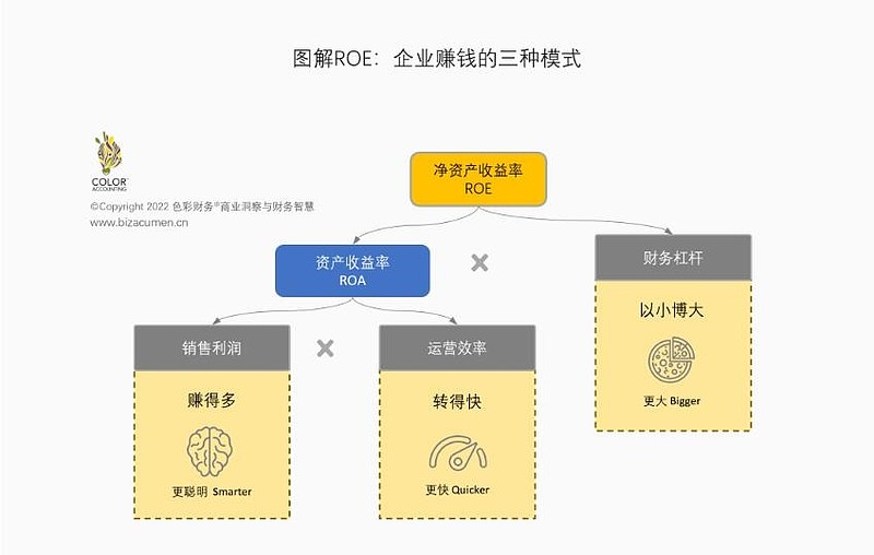 图解ROE | 衡量企业获利能力的重要指标 文章来源：色彩财务（Bizacumen-China）曾经有人问巴菲特，如果只选择一个财务指标来进行 ...