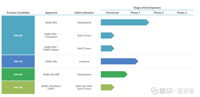 IN8bio两款异体γδ T疗法取得新进展，基因修饰不惧化疗 2022年12月13日/医麦客新闻 eMedClub News/--创新γδ T ...