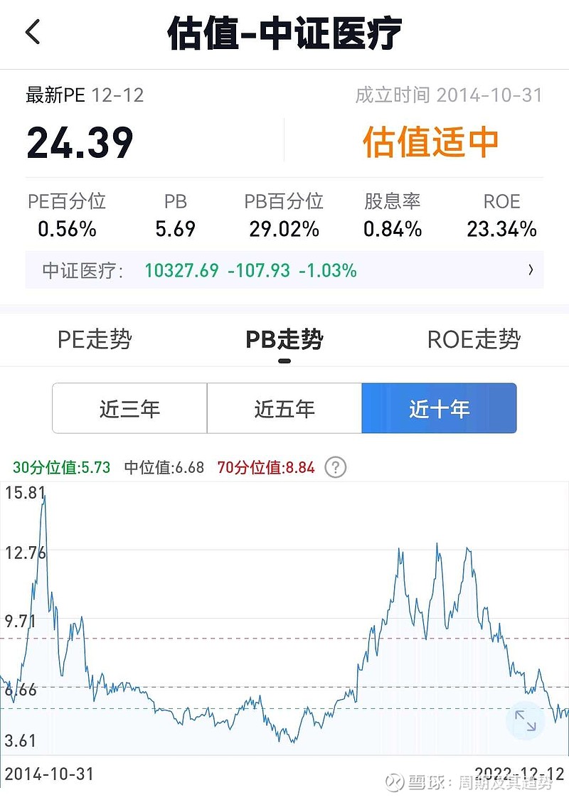 该买中证医疗ETF 10年～ROE↑和PB&PE↓的剪刀差约等于投资机会 #势不可挡！寻底后的医药板块能否入场# $中证医疗(S... - 雪球