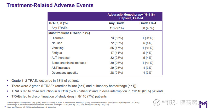 全球第2款KRAS抑制剂获批上市 12月12日，FDA宣布，批准由Mirati Therapeutics 研发的口服KRAS G12C抑制剂 ...