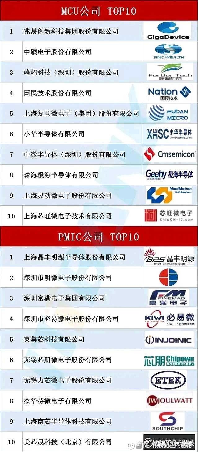 国内半导体芯片公司信息大全(最新整理) 1. MCU(微控制单元)2. 电源管理(PMIC)3. AI芯片4. 无线连接(Wireless)5 ...