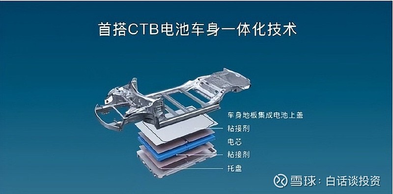 比亚迪CTB技术到底是什么？对于我们车主来说有那些优势？ 比亚迪 CTB技术是一种将电池包上盖与传统结构的车身底板集成，构成上盖“刀片电池 ...