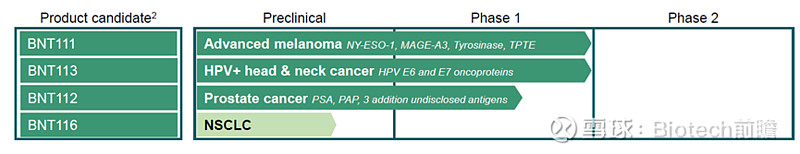 mRNA肿瘤疫苗联用PD-(L)1单抗，2b期研究成功 PD-(L)1单抗因患者响应率低和耐药问题，一方面开始向双抗和多抗进行技术迭代；另一 ...