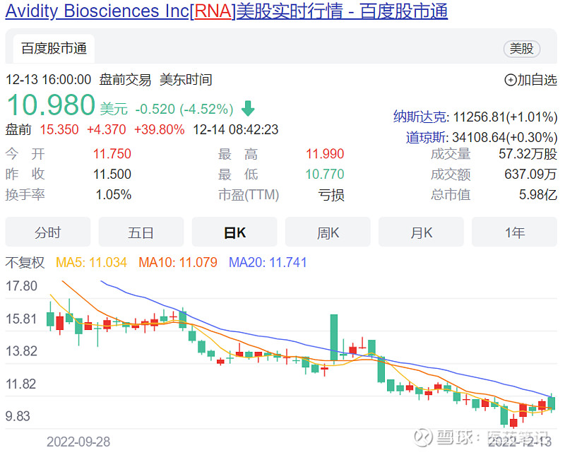抗体偶联siRNA：Avidity股价大涨40%，披露首发管线初步临床数据 Armstrong 2022年12月14日， Avidity Biosciences 在投资者日活动上公开了首发管线 ...