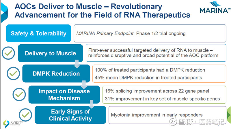 抗体偶联siRNA：Avidity股价大涨40%，披露首发管线初步临床数据 Armstrong 2022年12月14日， Avidity Biosciences 在投资者日活动上公开了首发管线 ...