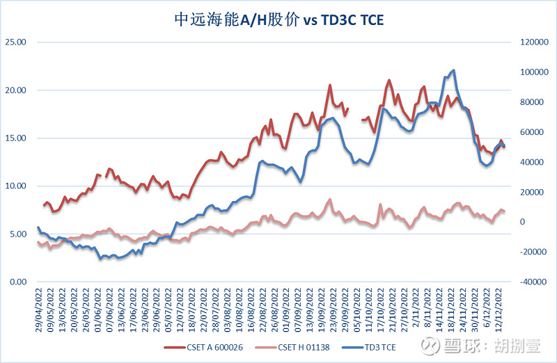 "中远海能A/H股价"与"VLCC TD3C TCE水平"对比图更新。（20220429... - 雪球