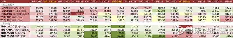 "中远海能A/H股价"与"VLCC TD3C TCE水平"对比图更新。（20220429... - 雪球