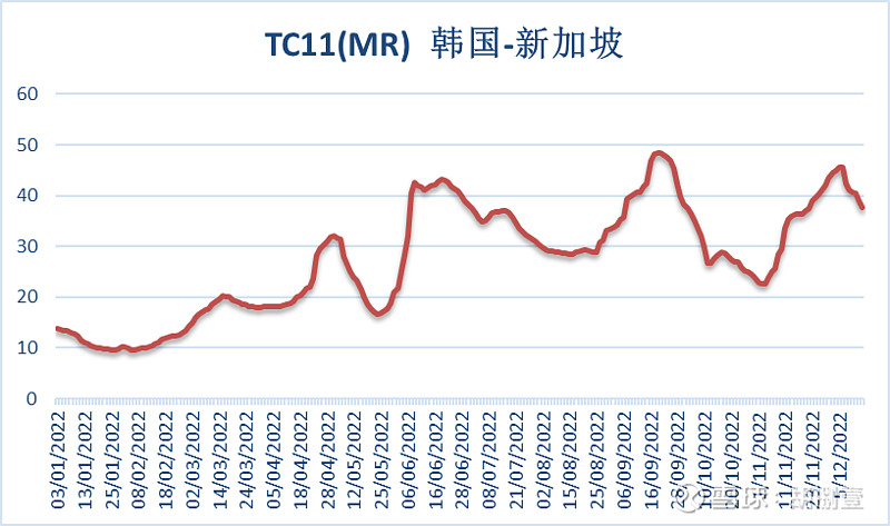 "中远海能A/H股价"与"VLCC TD3C TCE水平"对比图更新。（20220429... - 雪球