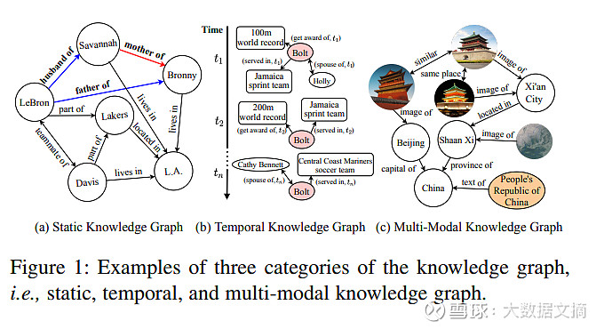 国防科大最新综述论文，全面阐述知识图谱推理技术进展 大数据文摘授权转载自专知 知识图谱推理(Knowledge graph reasoning ...