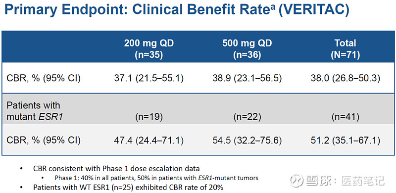 PROTAC：ARV-471启动561例三期临床 Armstrong 2022年12月16日， 辉瑞 和 Arvinas 在 ...