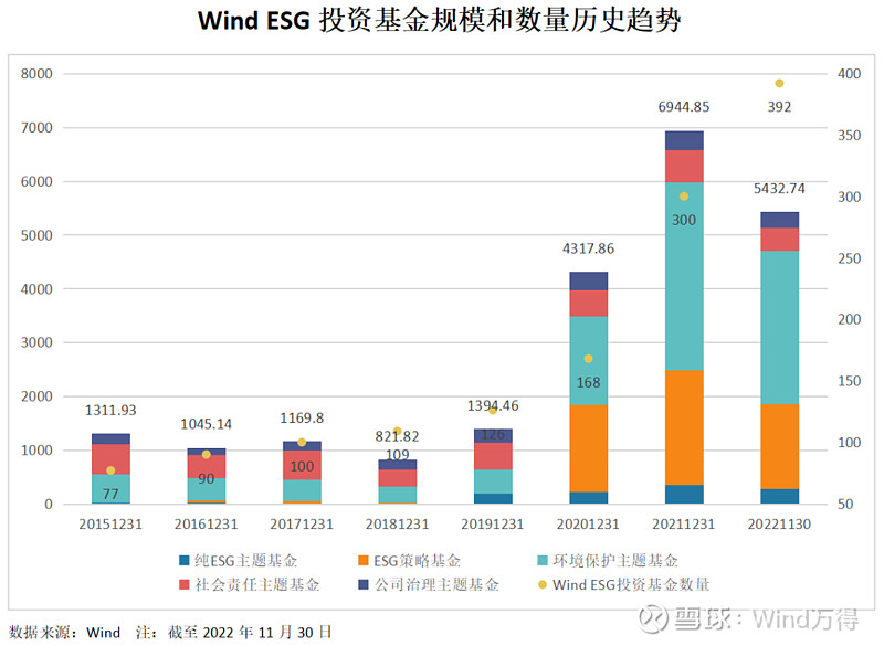 Wind ESG投资基金分类正式发布 伴随着越来越多的银行理财、保险资管和养老资金在投资中引入ESG理念，如何有效识别 ESG基金 产品并评价ESG表现已逐渐... - 雪球