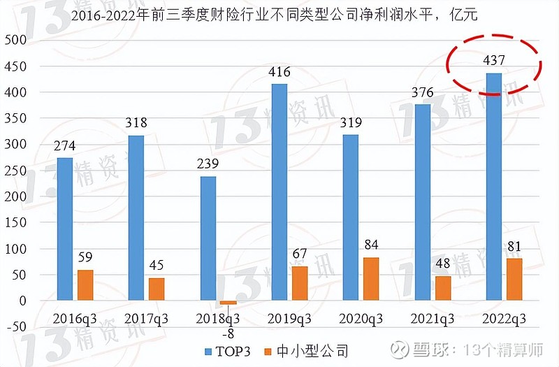 2022前三季度财险公司投资收益率和承保利润率四象限图,各家公司对号入座! 先说结论 :1、财险行业一直存在着 山海之争”。在2022年资本市场不利波动的背景下,财险行业前三季度净利润还创出