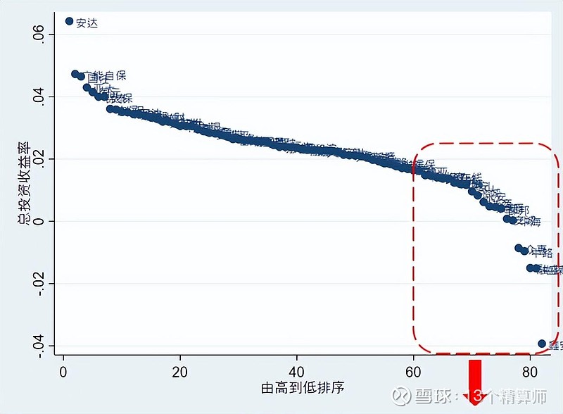 2022前三季度财险公司投资收益率和承保利润率四象限图,各家公司对号入座! 先说结论 :1、财险行业一直存在着 山海之争”。在2022年资本市场不利波动的背景下,财险行业前三季度净利润还创出