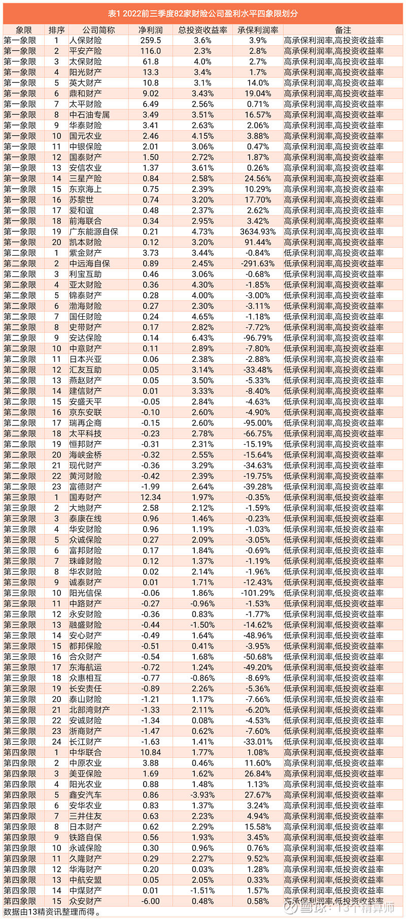 2022前三季度财险公司投资收益率和承保利润率四象限图,各家公司对号入座! 先说结论 :1、财险行业一直存在着 山海之争”。在2022年资本市场不利波动的背景下,财险行业前三季度净利润还创出