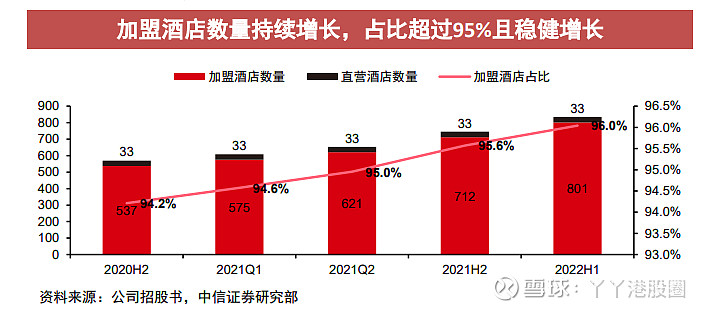 亚朵，不只是酒店 上个月 亚朵 成功登陆纳斯达克，短短不到10年就已经跻身国内酒店行业第一梯。相比首旅、锦江、 华住 几个老大哥，亚朵是最 雪球