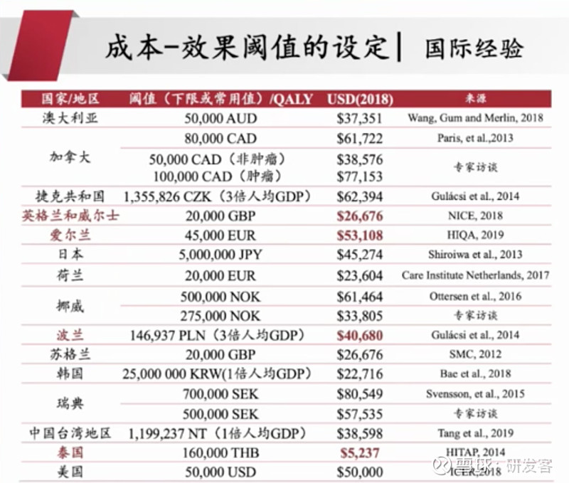 ICER、QALYs能否适用罕见病用药价值评估？| 第一现场 // 如果用常规使用的ICER阈值来衡量罕见病用药，就会引发对公平性的思考。有 ...