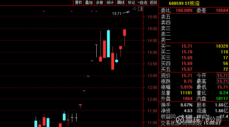 “国内将放开烟花燃放政策”？这家公司最新回应...... 因一则“国内将放开烟花燃放政策”的传闻， ST熊猫 （600599）走出了13天9板 ...