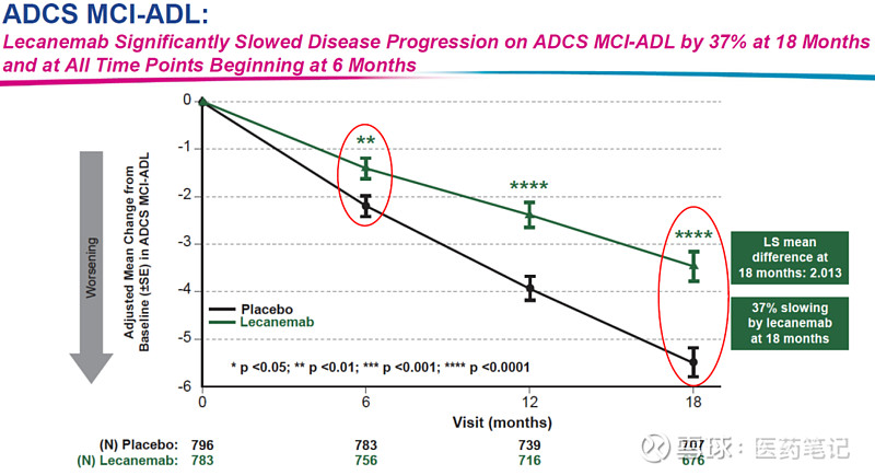 Biogen/卫材阿尔茨海默症新药Lecanemab中国申报上市 Armstrong 2022年12月22日，卫材/Biogen的Aβ单抗仑卡 ...